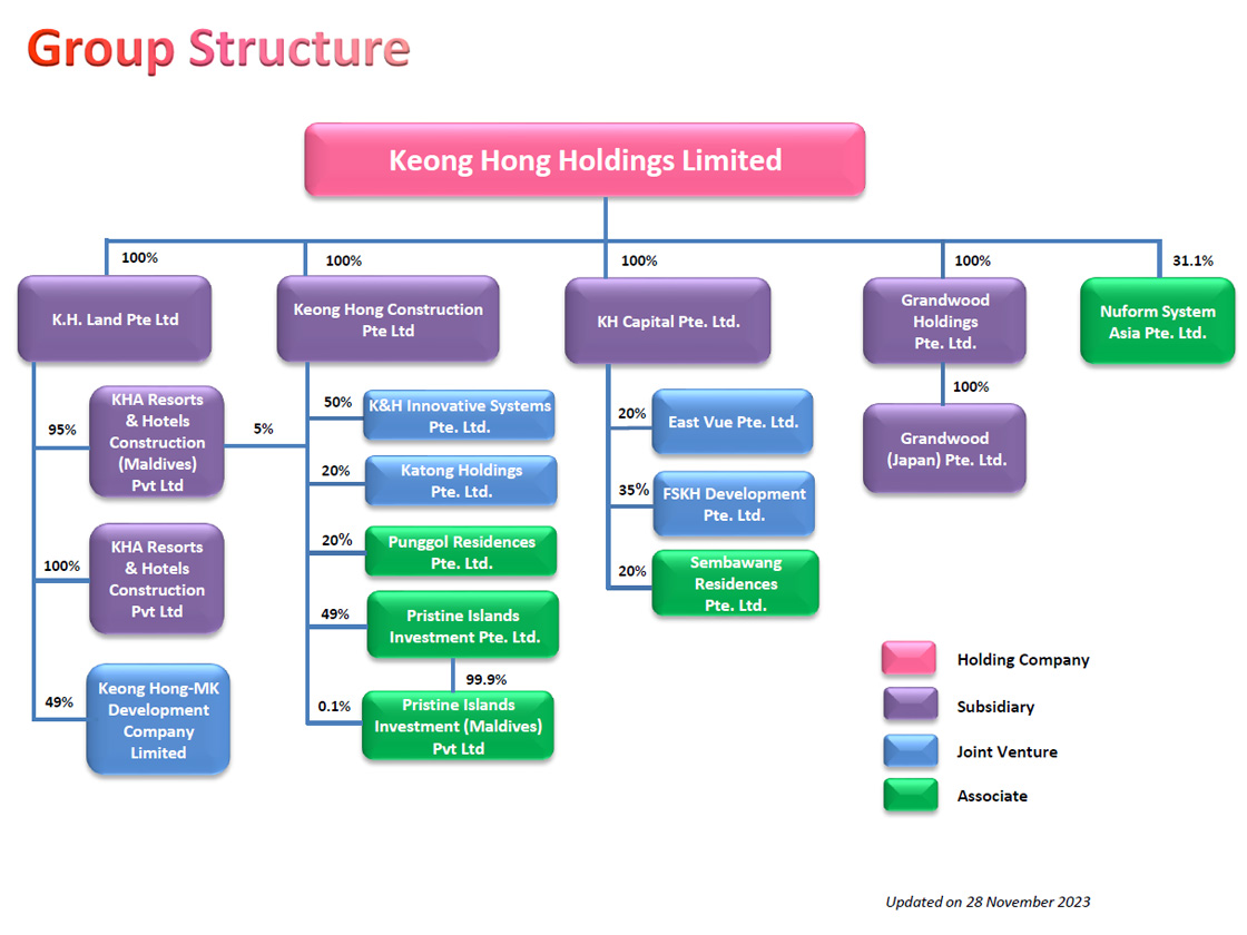 Keong Hong Holdings Limited | Group Structure